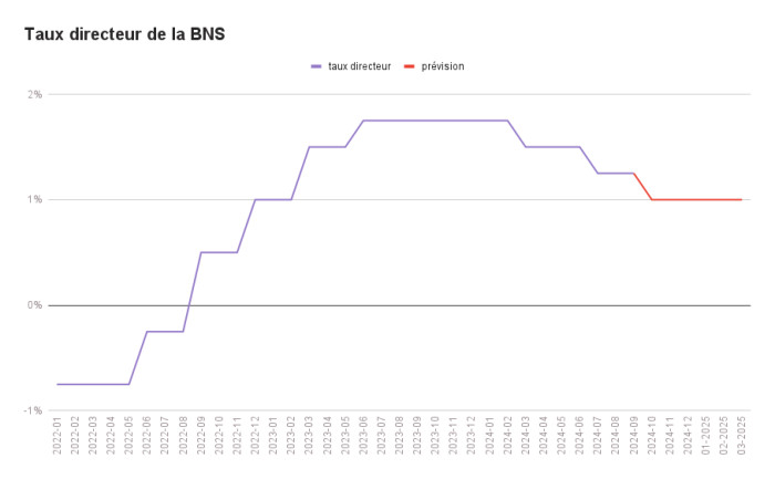 La BNS abaisse son taux directeur à 1,25% [Juin 2024]