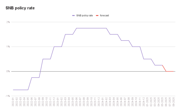 SNB/BNS Lowers Key Interest Rate to 0.25% (March 2025)