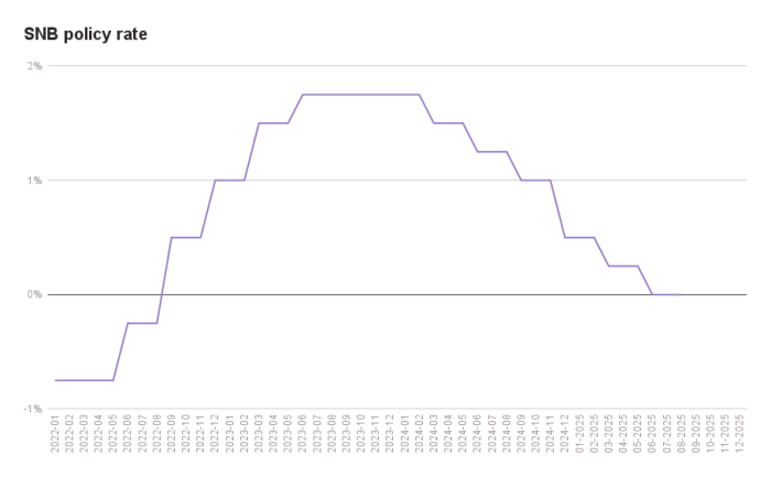 SNB/BNS cuts policy interest rate to 0 % (June 2025)